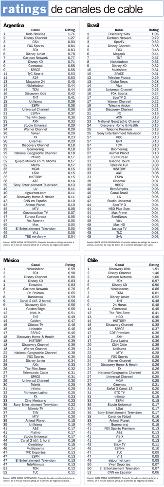 Ratings de canales de cable - TV LATINA